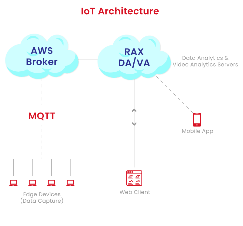 Rax Tech International - IoT | Automation | e-Surveillance | Services