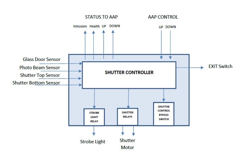 Shutter Control System - IoT | Automation | e-Surveillance | Services